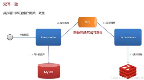 Redis 缓存：双写一致、持久化、数据过期策略、数据淘汰策略redis 数据异步通知锁 Csdn博客