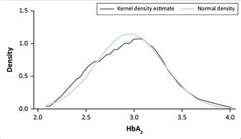 Kernel Density Estimate Demonstrating The Normal Distribution Of Data