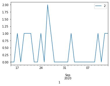 Dataframe Pandas Plotting A Time Series Even When Missing Values Stack Overflow