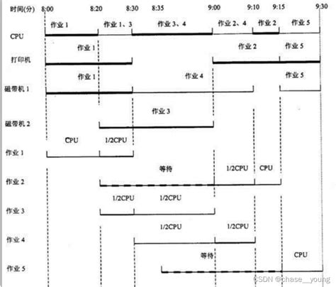 操作系统第2章 习题整理 多道程序设计例题 csdn博客