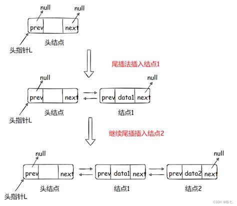 【数据结构篇c实现】 线性表 顺序表和链表c实现线性表 Csdn博客