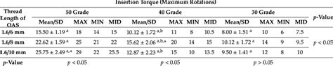 Insertion Torque Values Maximum Rotations Measured Using The Manual