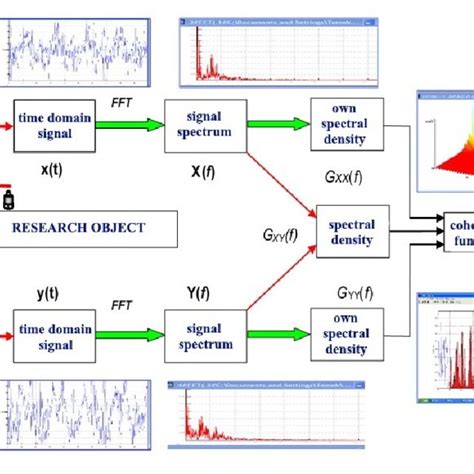 Procedure For Determining The Coherence Function Download Scientific Diagram