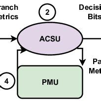 Functional Diagram Of A Viterbi Decoder Download Scientific Diagram