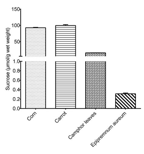 Novus Biologicals Sucrose Assay Kit Fluorometric 96 Tests Buy