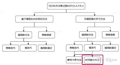 6 无模型强化学习值函数方法——时间差分方法 知乎