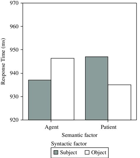 1 The Interaction Effect Between Semantic Role And Syntactic Position Download Scientific Diagram