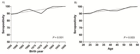 Vaccines Free Full Text Seroprevalence Of Varicella Zoster Virus