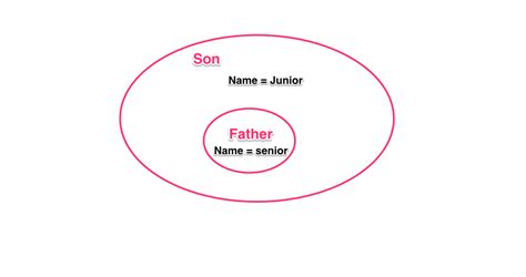 Java Relationship Between References And Objects In An Inheritance