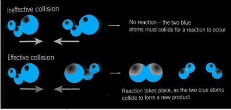 Collision Theory