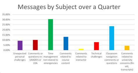 Ctu Messenger Classroom Insights Through Technology Educause