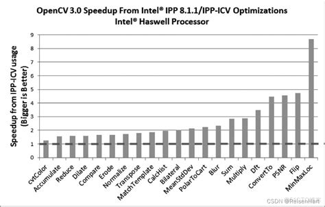 Opencv 架构图 Opencv原理 Doscommand的技术博客 51cto博客