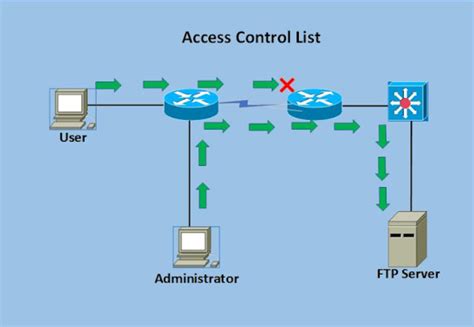 Acl 네트워크 보안의 핵심 Aclaccess Control List