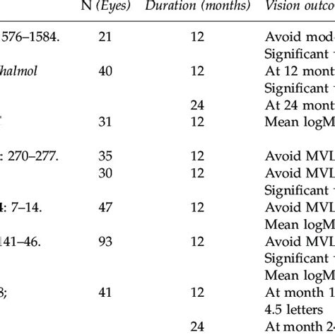 ‘secondary Cnv Following Pdt For Pcv Ffa Before A And 11 Months