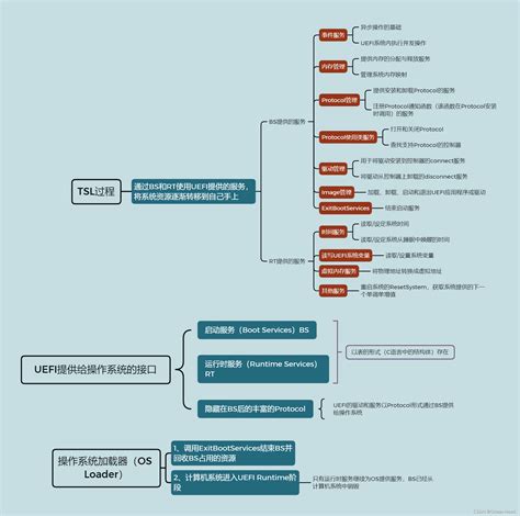 Uefi原理与编程 第一章节内容整理uefi原理与编程pdf 百度网盘 Csdn博客