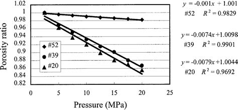 Relation Between Porosity Ratio And Effective Overburden Pressure Download Scientific Diagram