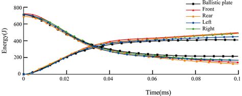 Impact Energy And Internal Energy Conversion Time Relationship At Download Scientific Diagram