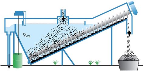 Spiral Dewaterers Metso