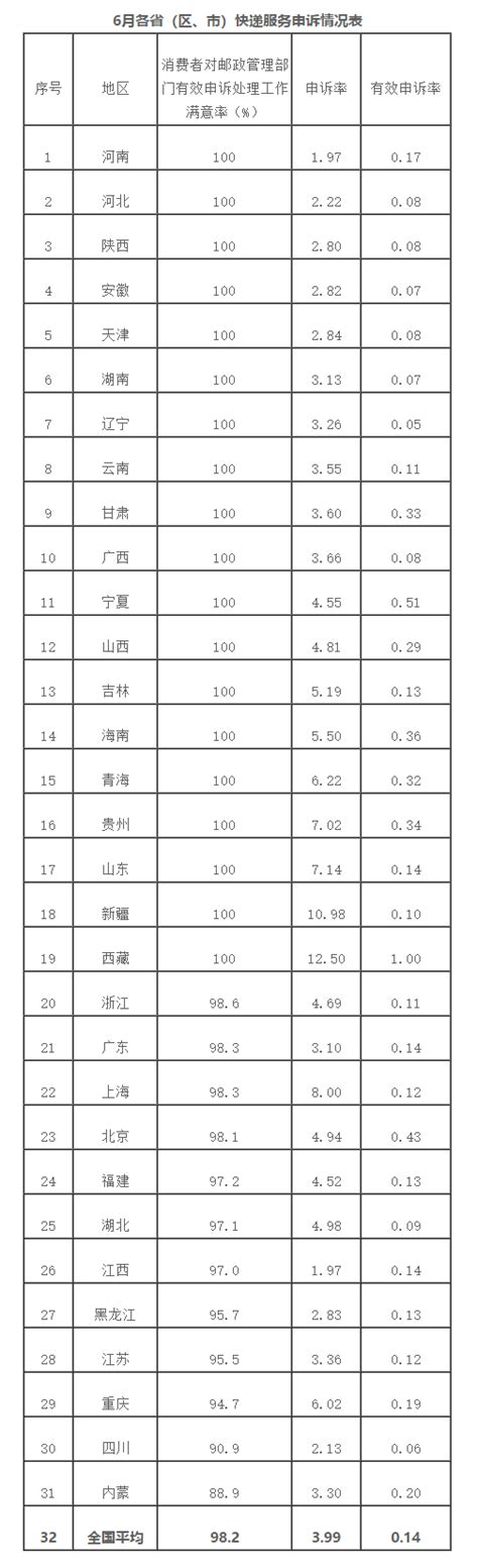 邮政局关于2019年6月邮政业消费者申诉情况通告部门政务中国政府网