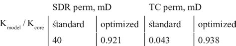 The Ratio Of Model Permeability To Measured Permeability By Sdr And Tc
