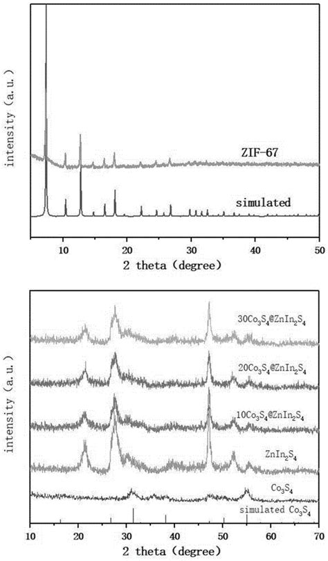 Zif 67衍生的co3s4与znin2s4形成的复合光催化剂的制备方法及应用与流程