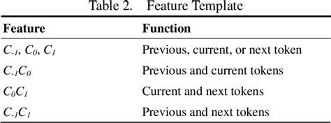 Table 2 From Unsupervised Overlapping Feature Selection For Conditional Random Fields Learning