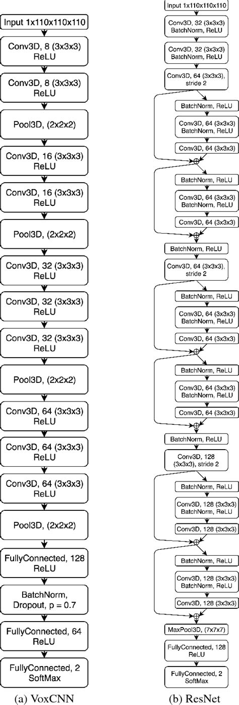 Table 1 From Residual And Plain Convolutional Neural Networks For 3d Brain Mri Classification