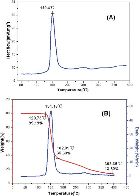 DSC Curve A And TG DTG Curve B Of Download Scientific Diagram