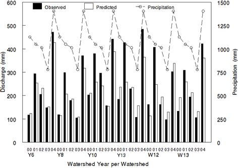 Annual Observed And Predicted Discharge And Annual Precipitation By