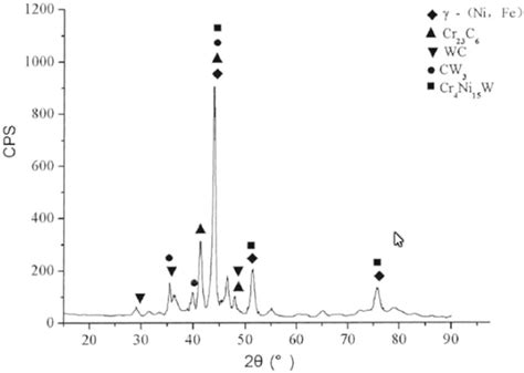 Xrd Analysis Of Ni60 Wc Functional Surface Cladding Layer Download