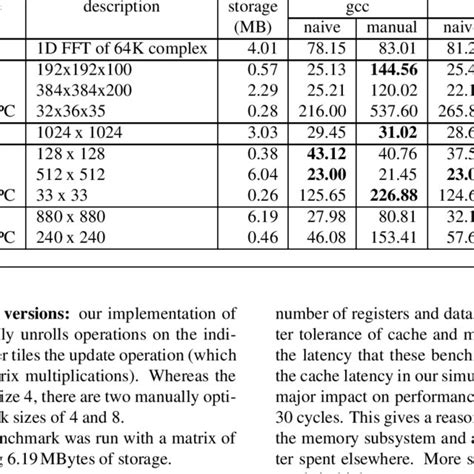 Benchmark Performance Mflops On A 750 Mflops Ibm Powerpc 604e Download Table