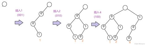 【图解算法】trie树tire树 Csdn博客