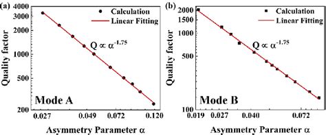 Quality Factor Versus The Asymmetry Parameter α α ∆dd For A Mode
