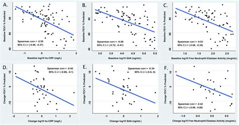 Evaluation Of Airway And Circulating Inflammatory Biomarkers For Cystic