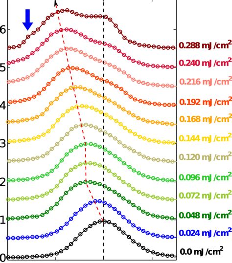 Bragg Diffraction Curves At Various Laser Fluences Vertically Offset Download Scientific