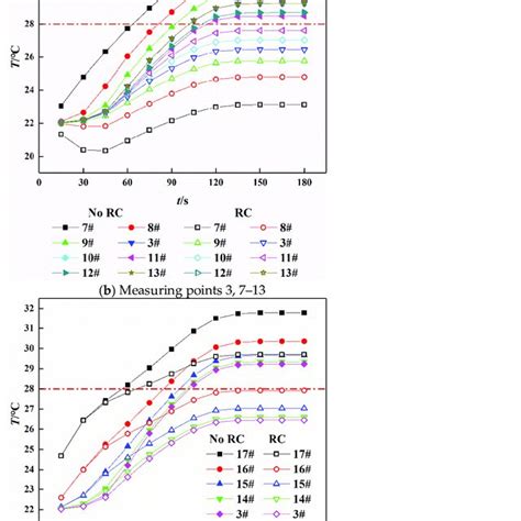 Temperature Variation Of Measuring Points Before And After Cooling Download Scientific Diagram