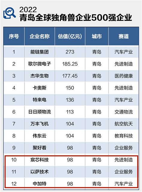 【区市动态】西海岸新区三家企业上榜2022全球独角兽企业500强 以萨技术