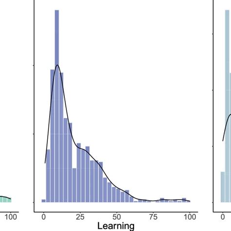 Histogram And Density Plot For Students Performance Left Engagement