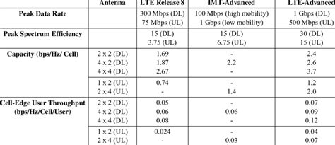 Network Performance Requirements Of LTE IMT Advanced And LTE Advanced Download Table