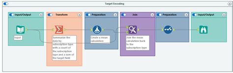 Encoding Techniques For Machine Learning In Altery Alteryx Community