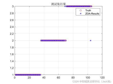 基于斑马优化的bp神经网络（分类应用） 附代码 斑马优化算法matlab bp神经网络 csdn博客