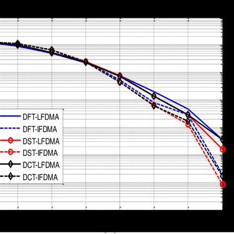 Ofdma And Sc Fdma Systems Download Scientific Diagram