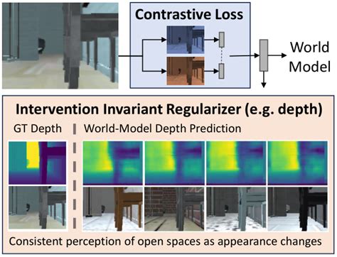 Recore Regularized Contrastive Representation Learning Of World Model Bytez