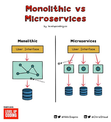 Simply Microservices And Monolithic Mahmoud Bassuni