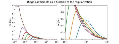 Plot Nonnegativeridge Coefficients As A Function Of Regularization — Mcmodels 0 0 1 Documentation