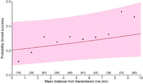 Effect Of Power Lines On The Greater Sage Grouse Centrocercus