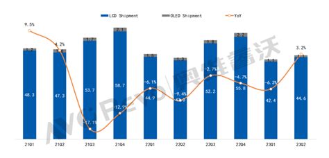 Avc：2023年上半年全球电视出货共892m 同比下降17 互联网数据资讯网 199it 中文互联网数据研究资讯中心 199it