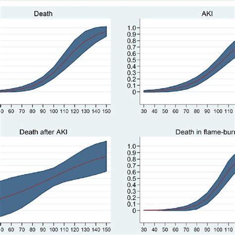 Roc Curves For Absi Baux And Modified Baux Scores Predicting Death