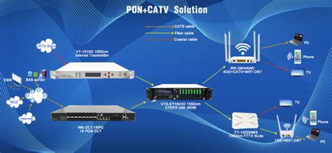 Buy Coaxial Eoc Cable Modem Amplifier Catv Fiber Optic Supplier From