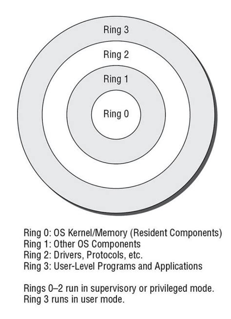 Solved Ring 2 Is Synonymous With The Kernel Which Handles